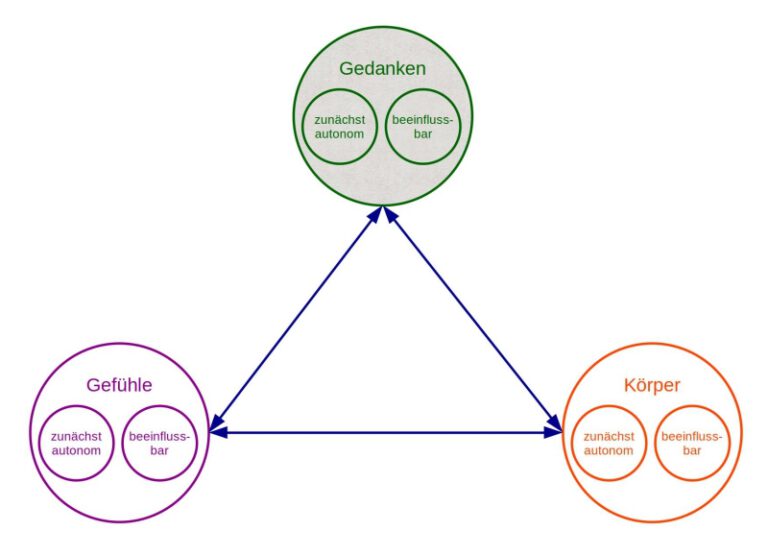 Zusammenhang von Gedanken, Gefühlen und körperlichen Symptomen - Genatio